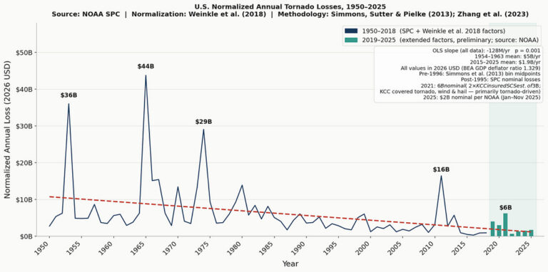 Tornado Damage and Frequency: An Update Through 2025